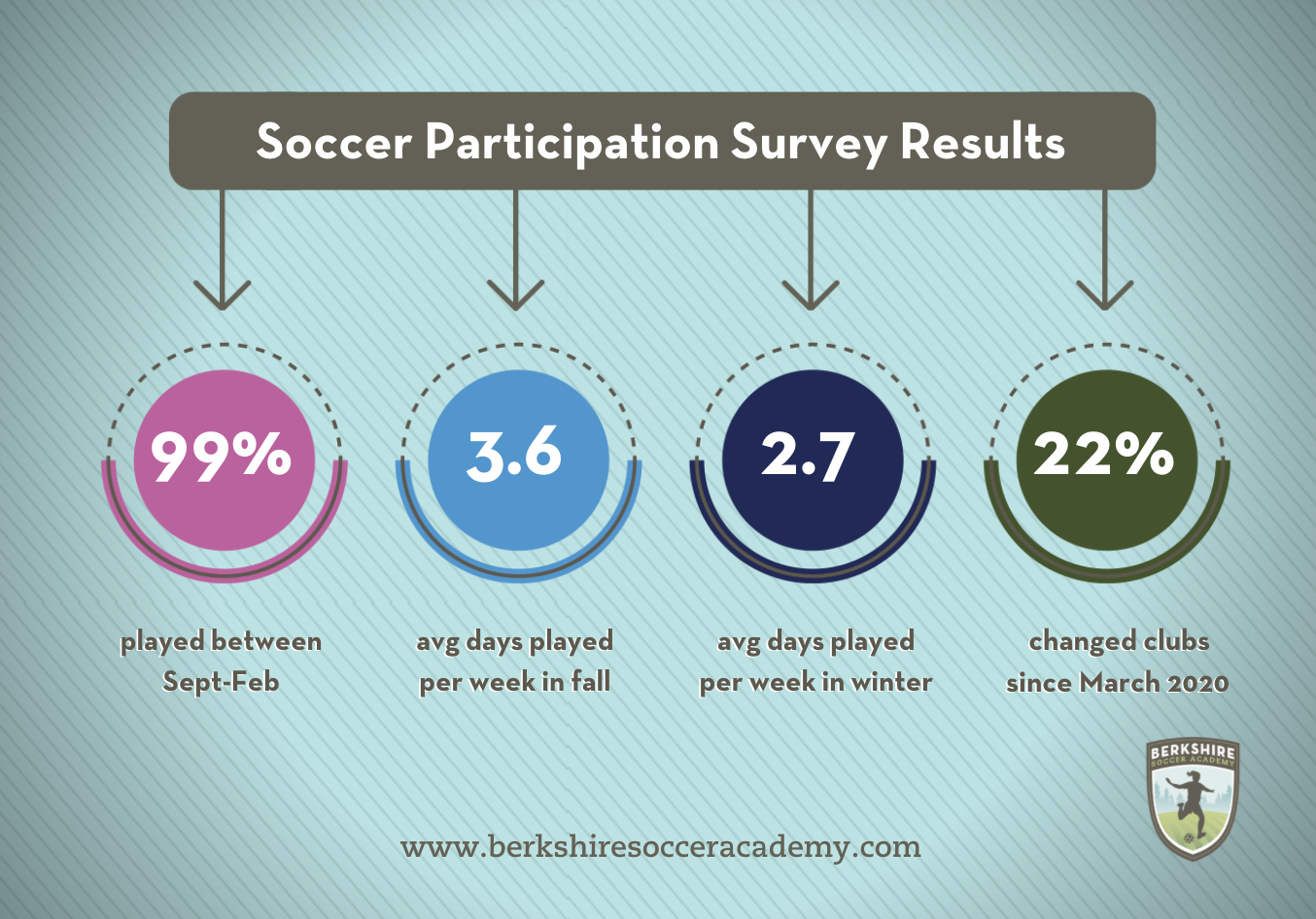 2021 Soccer Survey Results | Berkshire Soccer Academy